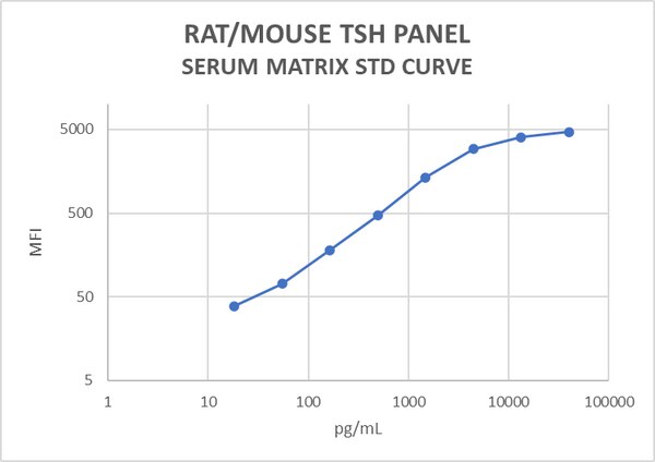 MILLIPLEX® Rat/Mouse TSH Magnetic Bead Panel - Endocrine Multiplex ...